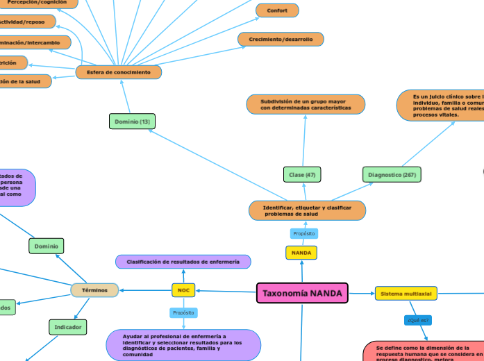 Taxonomía NANDA - Mind Map